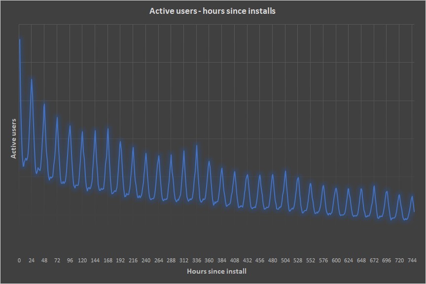 Observe your user cycles and design around them (not against them ...