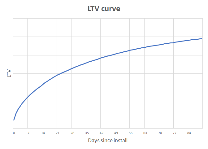 How to optimize your LTV curves – in SQL – Alexandre Macmillan