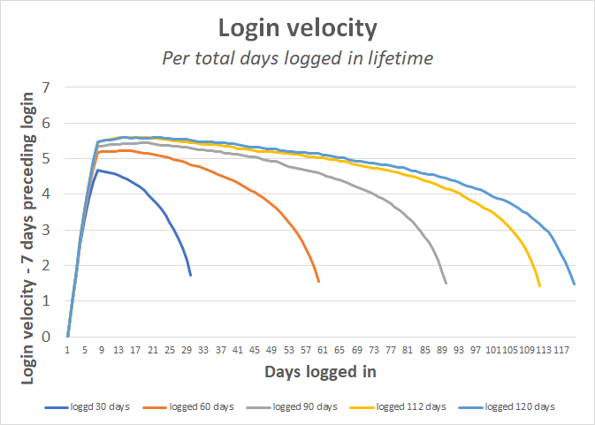 Template to measure engagement, login velocity and churn in your game – Alexandre Macmillan