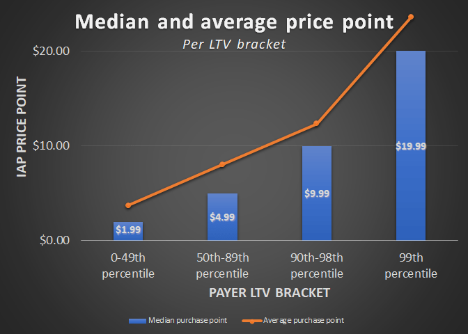Determining your IAP price points (hint: make it expensive) – Alexandre ...