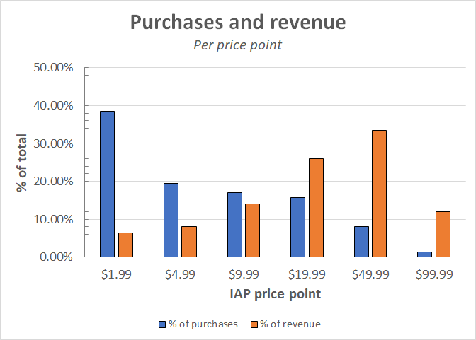 Determining your IAP price points (hint: make it expensive) – Alexandre ...