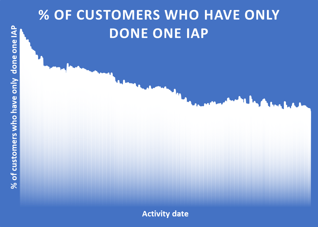4 (actionable) ways to look at your daily active customers – Alexandre ...